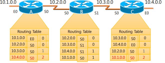 Network Part 8-1. 동적 라우팅 프로토콜 - RIP(Routing Information Protocol) : 네이버 블로그