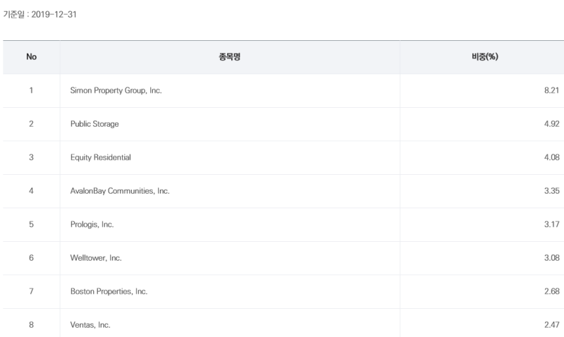 (리츠ETF 소개) TIGER 미국 MSCI리츠(합성H) : 네이버 블로그