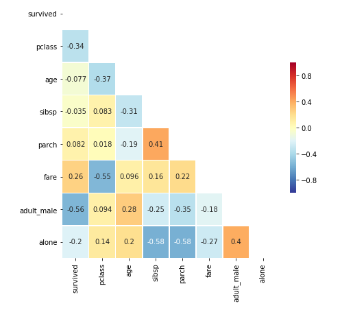 상관관계 분석 시각화 - correlation matrix (df.corr, sns.heatmap) : 네이버 블로그