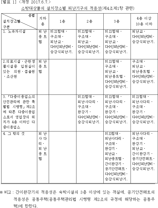피난기구 화재안전기준nfsc 301 구조대설치기준 경기 일산 요양원 수직강하식 피난구조대설치현장 네이버 블로그