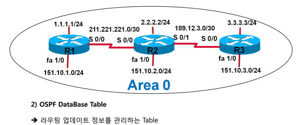 Network Part 8-3. 동적 라우팅 프로토콜 - OSPF(Open Shortest Path First) : 네이버 블로그