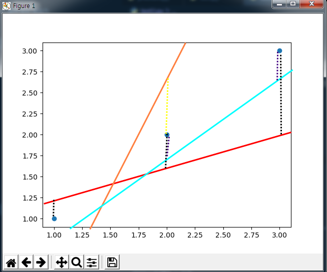 [tensorflow] Linear Regression(선형 회귀 분석) 및 Hypothesis, cost, minimize ...