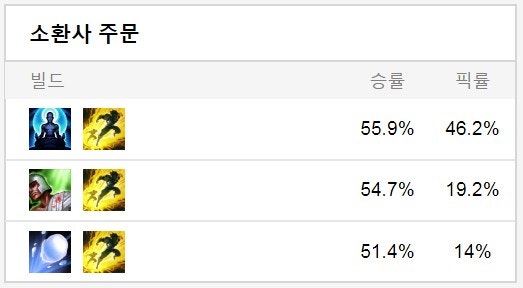 칼바람 소나 룬 템트리 이걸로 네이버 블로그