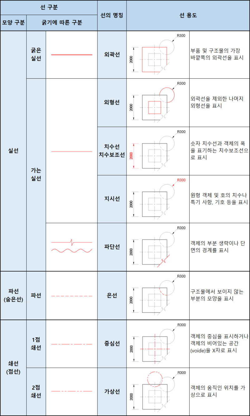 캐디안 Cadian 오토캐드 선 종류 Linetype 설정하기 네이버 블로그
