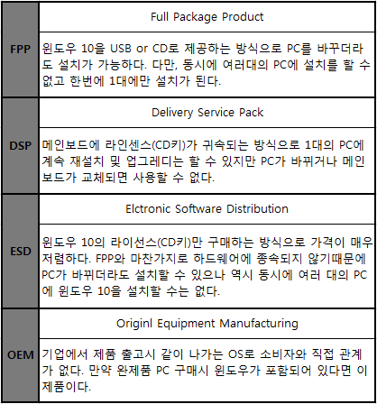 내 PC나 노트북의 윈도우 버전 확인법(FPP/DSP/OEM 등) : 네이버 블로그