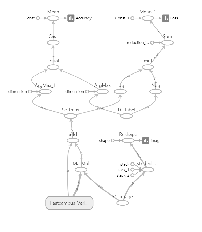 [Optimization] week7_01. TensorBoard on week06 project - 황윤구, Fastcampus. : 네이버 블로그
