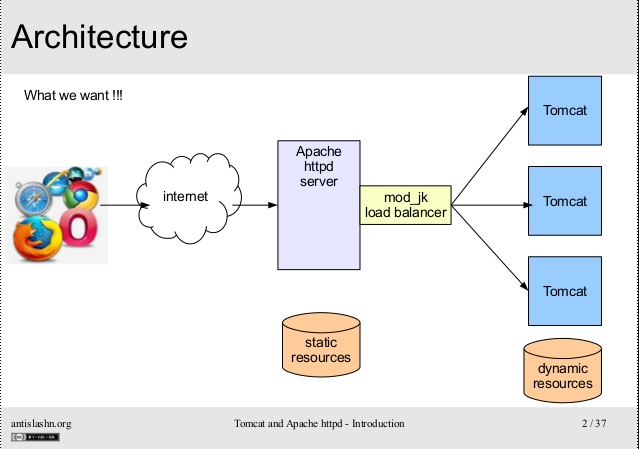 톰캣 (Tomcat) vs. Apache HTTP 서버: 무엇이 다른가? : 네이버 블로그