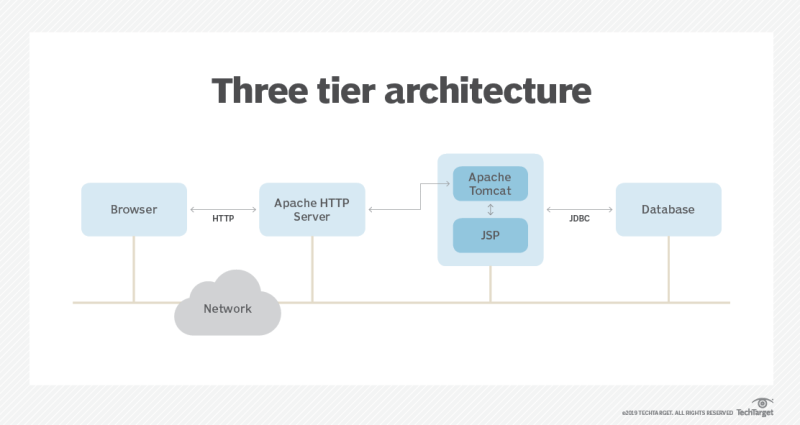 톰캣 (Tomcat) vs. Apache HTTP 서버: 무엇이 다른가? : 네이버 블로그