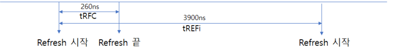 DRAM refresh 작동 원리 및 특징 (1) //RFC,REFi,Parameter : 네이버 블로그