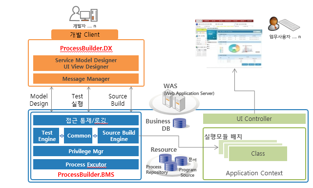 MDD 소프트웨어 개발툴 ProcessBuilder-CL : 네이버 블로그