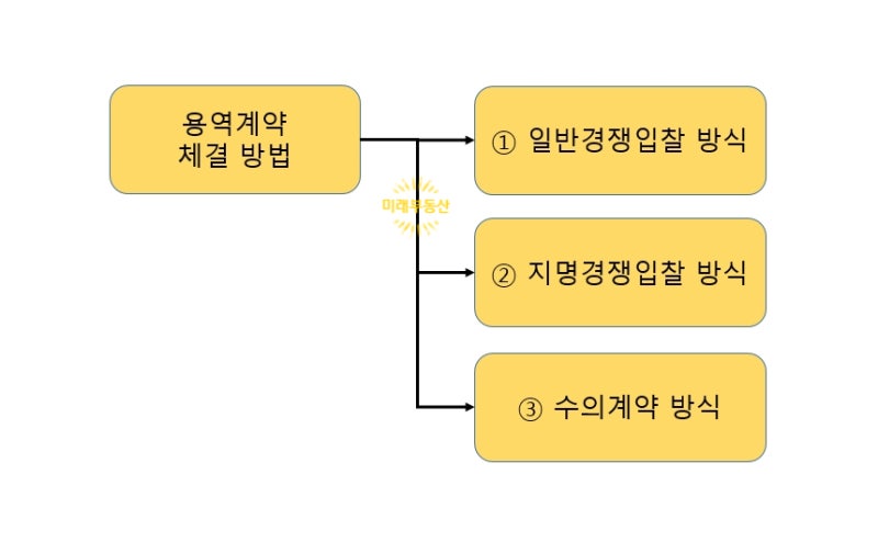 재개발·재건축사업 계약 체결일반경쟁입찰 Vs 지명경쟁입찰 Vs 수의계약 적용기준 안내 네이버 블로그