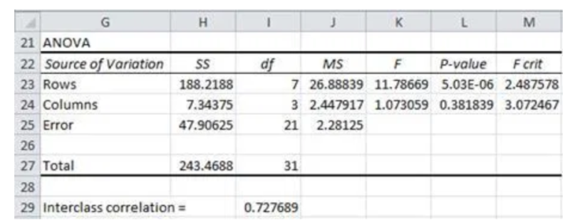 intraclass correlation (ICC) : 네이버 블로그