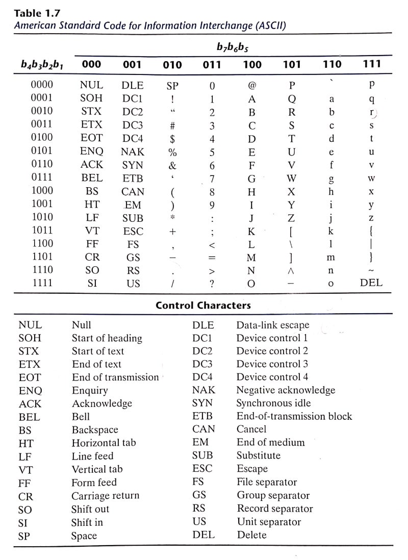 [논리회로] 이진수(binary number)의 기초와 변환(Octal, Hexadecimal, ASCII CODE) : 네이버 블로그