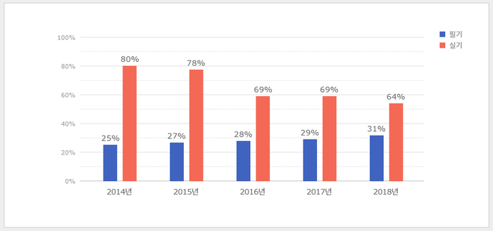 전기기능사실기시험 학원 Vs 독학 네이버 블로그