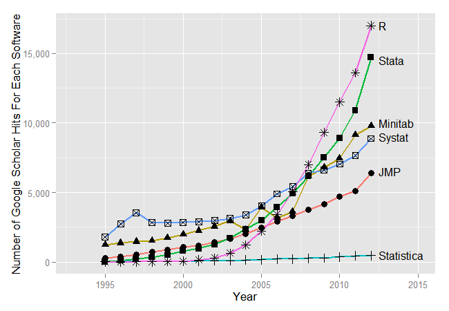 [ 통계분석 ] 트랜드 변화 SPSS --> SAS --> R, STATA, Python : 네이버 블로그