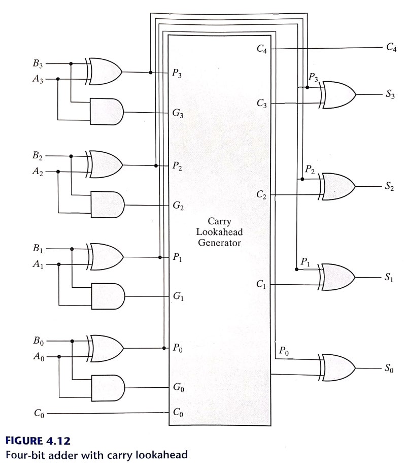 [논리회로] 덧셈기(binary adder)와 74LS83 : 네이버 블로그