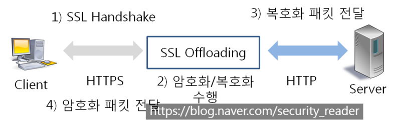SSL 암호화 트래픽의 접속 연결 부하 감소, SSL Offloading(Proxy) : 네이버 블로그
