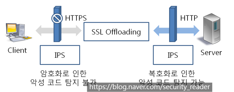 SSL 암호화 트래픽의 접속 연결 부하 감소, SSL Offloading(Proxy) : 네이버 블로그