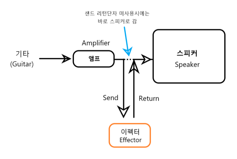 Loop 용어에 대해 (앰프, 이펙터, 레코딩에서의) : 네이버 블로그