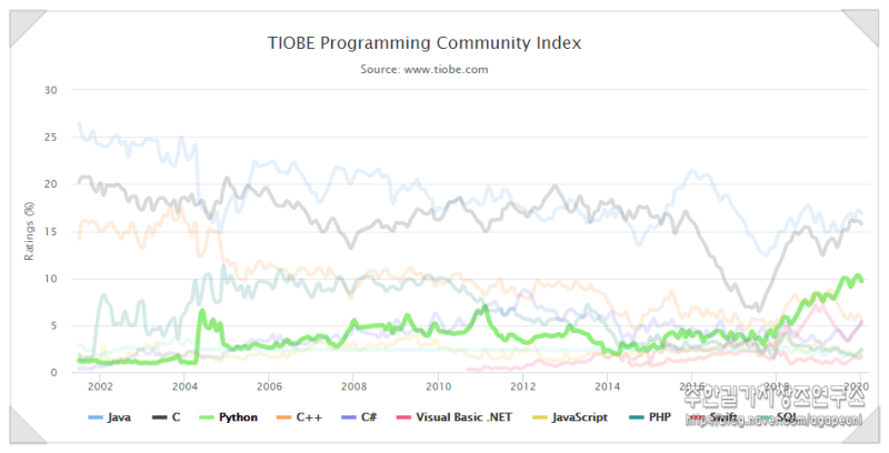 [프로그래밍] TIOBE 프로그래밍 언어별 순위 (2020년 01월 기준) : 네이버 블로그