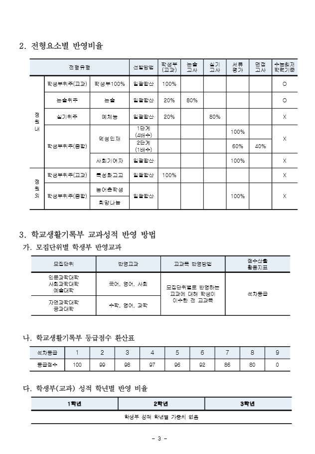 덕성여자대학교 2021학년도 대학 입시요강 알아보기 네이버 블로그