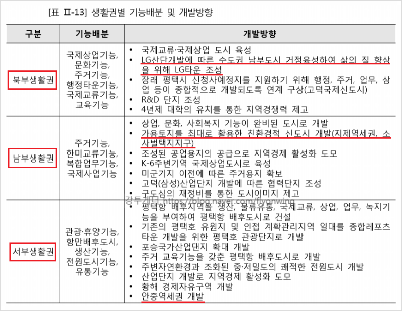 평택 진위역세권 인구 50만에 걸맞는 미래형 도시 네이버 블로그
