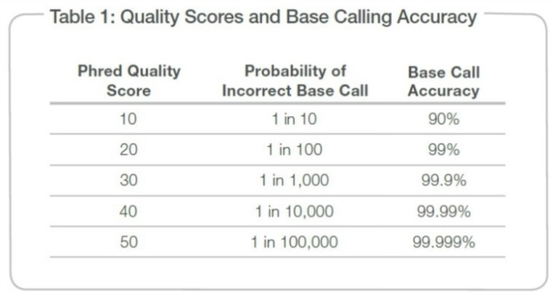 Quality Scores (Q-Score/예측품질점수) for NGS : 네이버 블로그