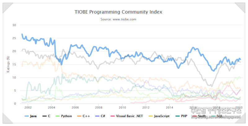 [프로그래밍] TIOBE 프로그래밍 언어별 순위 (2020년 01월 기준) : 네이버 블로그