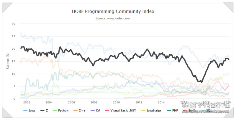 [프로그래밍] TIOBE 프로그래밍 언어별 순위 (2020년 01월 기준) : 네이버 블로그