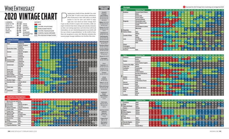 THE OFFICIAL 2020 WINE VINTAGE CHART 공개 (Wine Enthusiast) : 네이버 블로그