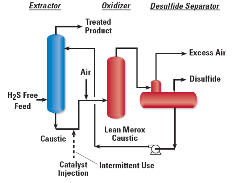 [공정개론] Hydrotreater #2 : 네이버 블로그