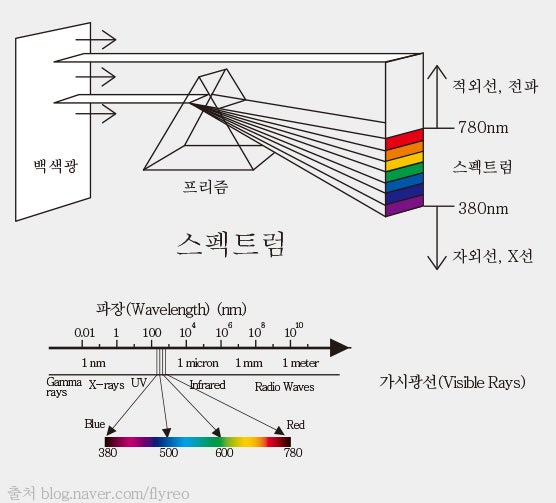 컬러리스트 이론 빛과 색2 네이버 블로그