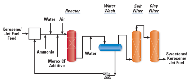 [공정개론] Hydrotreater #2 : 네이버 블로그