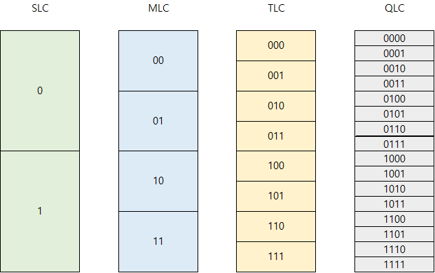 SSD 방식 SLC, MLC, TLC, QLC란? 그리고 각 각의 장, 단점 소개 : 네이버 블로그