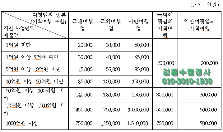 여행업 등록변경 등 주요 서류 여행업 보증보험 안내 네이버 블로그
