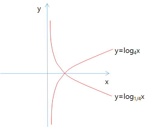 [기본개념] 로그함수의 개념, 이동, 최대/최소 : 네이버 블로그