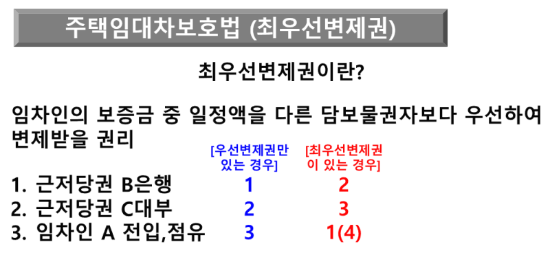 소액임차인의 최우선변제권에 대한 이해 네이버 블로그