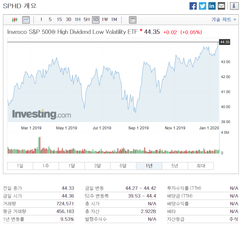 VTI, SPHD, DIA ETF로 미국 주요 기업들에 한꺼번에 투자 하기 : 네이버 블로그