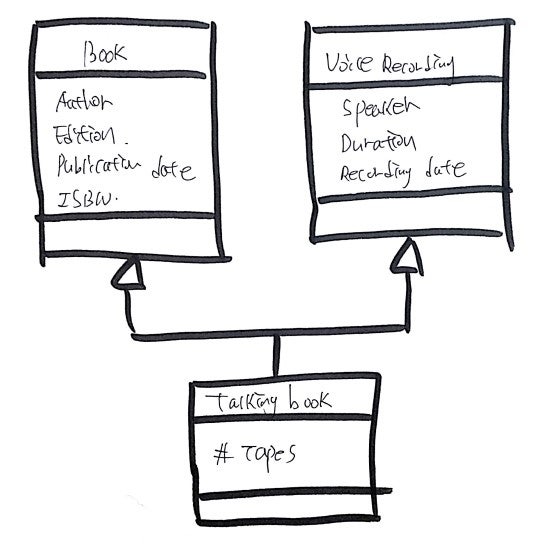시스템 모델링 (System Modeling) : 네이버 블로그
