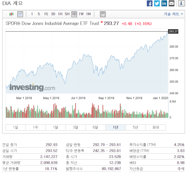 VTI, SPHD, DIA ETF로 미국 주요 기업들에 한꺼번에 투자 하기 : 네이버 블로그