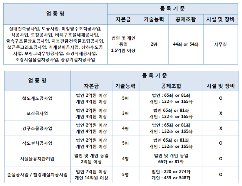 전문건설업 면허 등록방법 및 절차 네이버 블로그