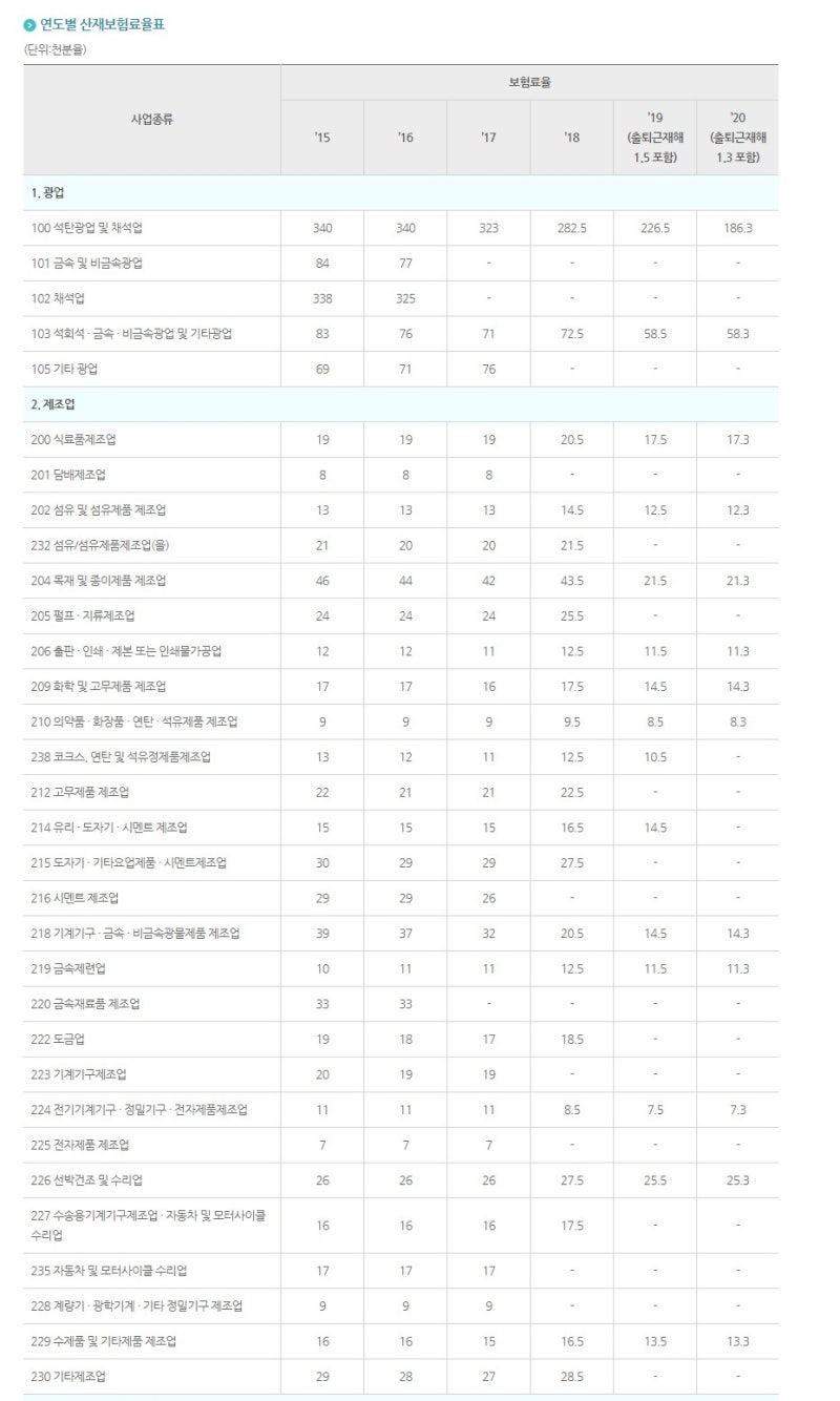 2020년 4대보험 요율 및 고용 산재 요율 확인 방법 네이버 블로그