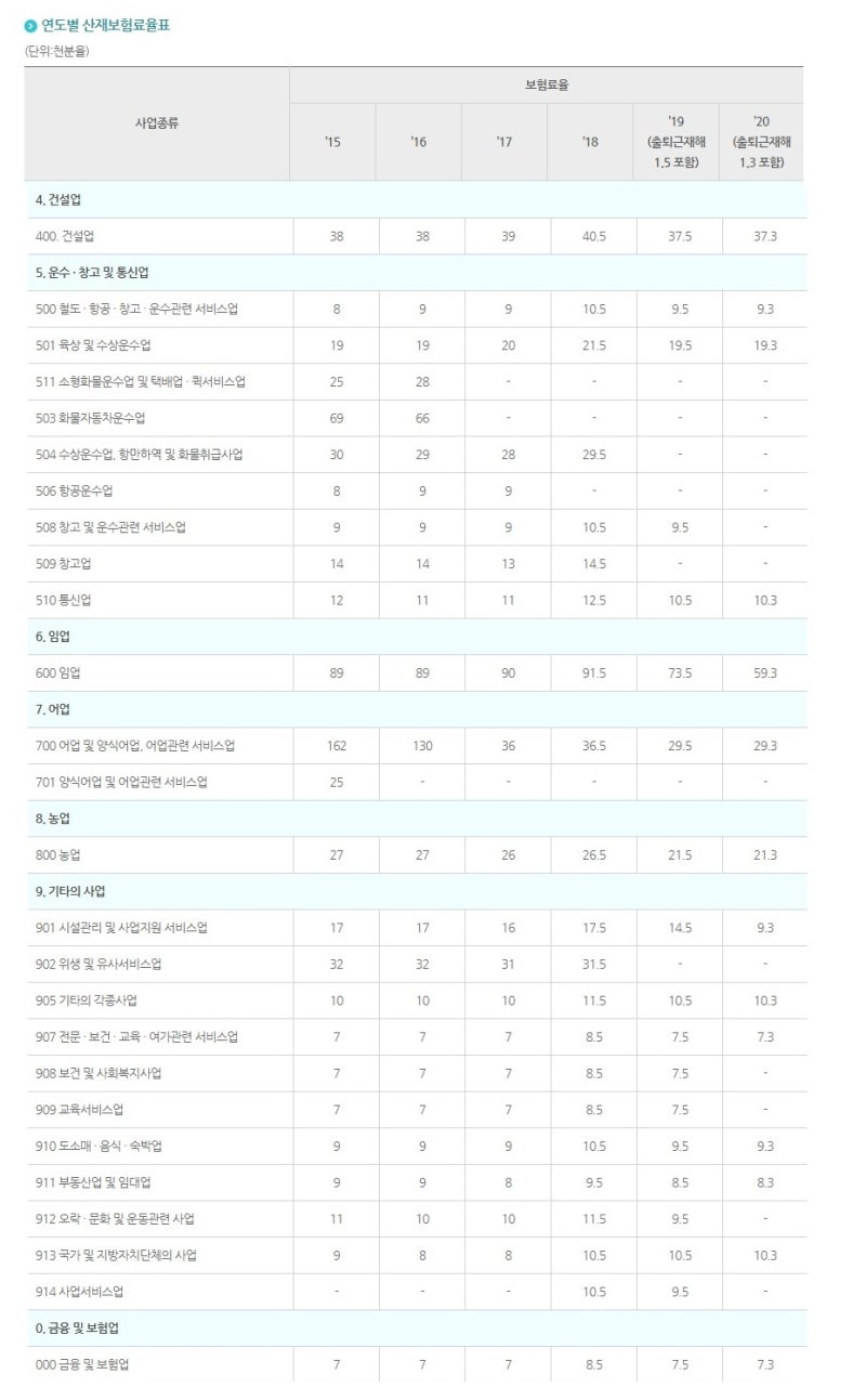 2020년 4대보험 요율 및 고용 산재 요율 확인 방법 네이버 블로그