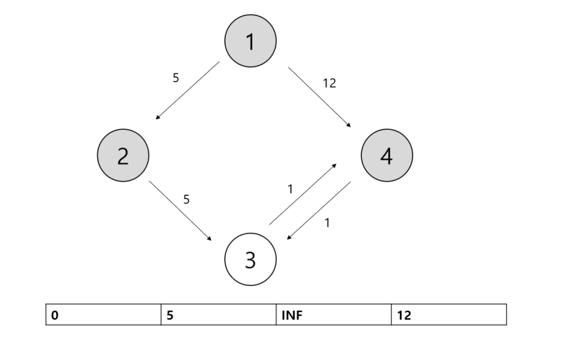 다익스트라 (Dijkstra Algorithm) : 네이버 블로그