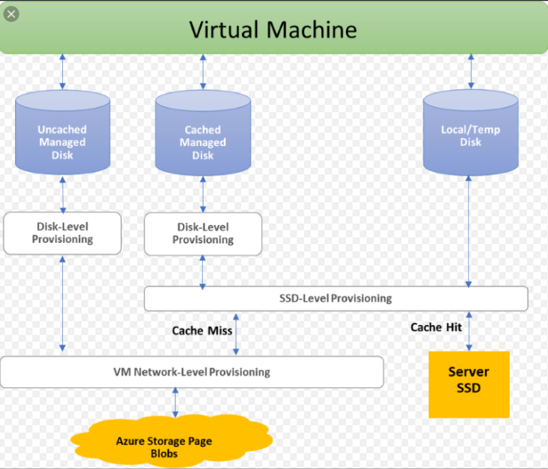 ♥♥ Azure Ultra Disk Storage를 효과적으로 구현 : 네이버 블로그