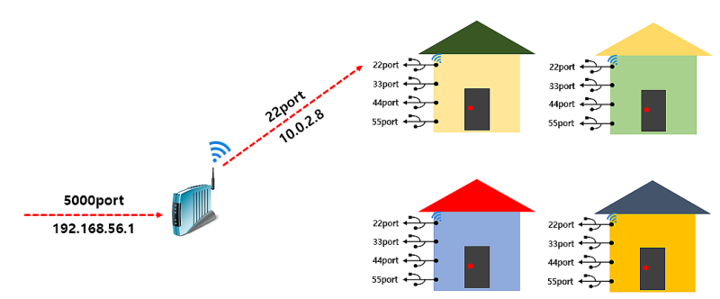 포트포워딩(Port forwarding) 완벽 이해 : 네이버 블로그
