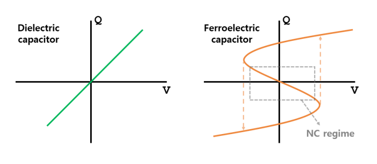 NCFET(Nagative Capacitance Field Effect Transistor) : 네이버 블로그