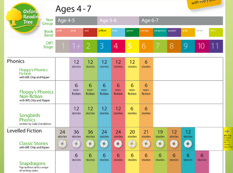 [아빠표영어] ORT 등급별 권장 연령 표 및 책 제목 나온 사이트. -LEVELS&AGES[Oxford Reading Tree ...