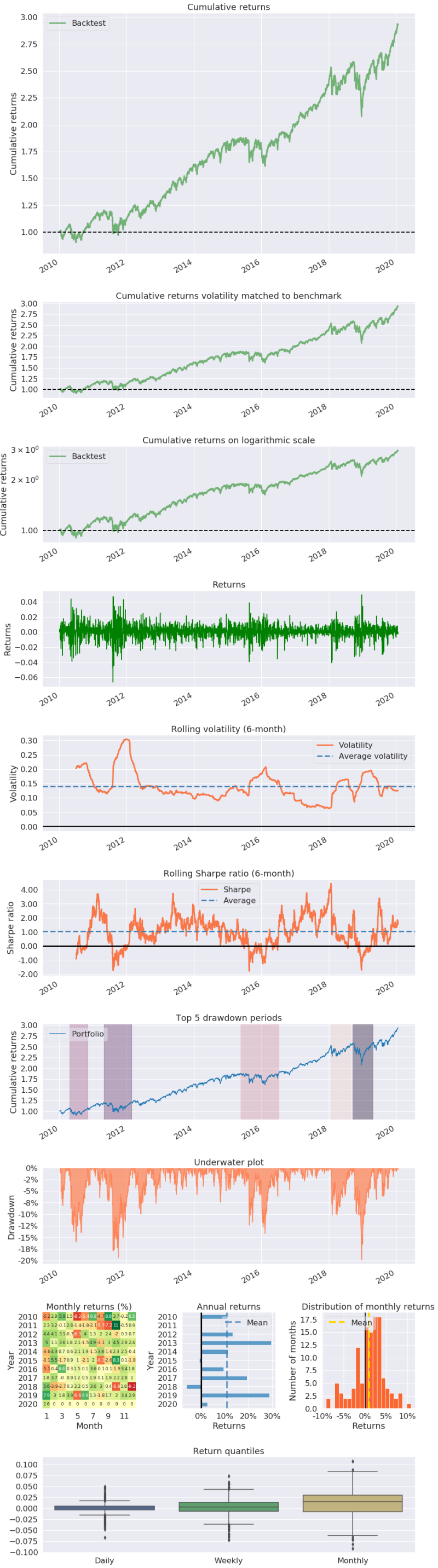[파이썬 & 트레이딩] pyfolio로 구현하는 백테스팅 성과분석 : 네이버 블로그