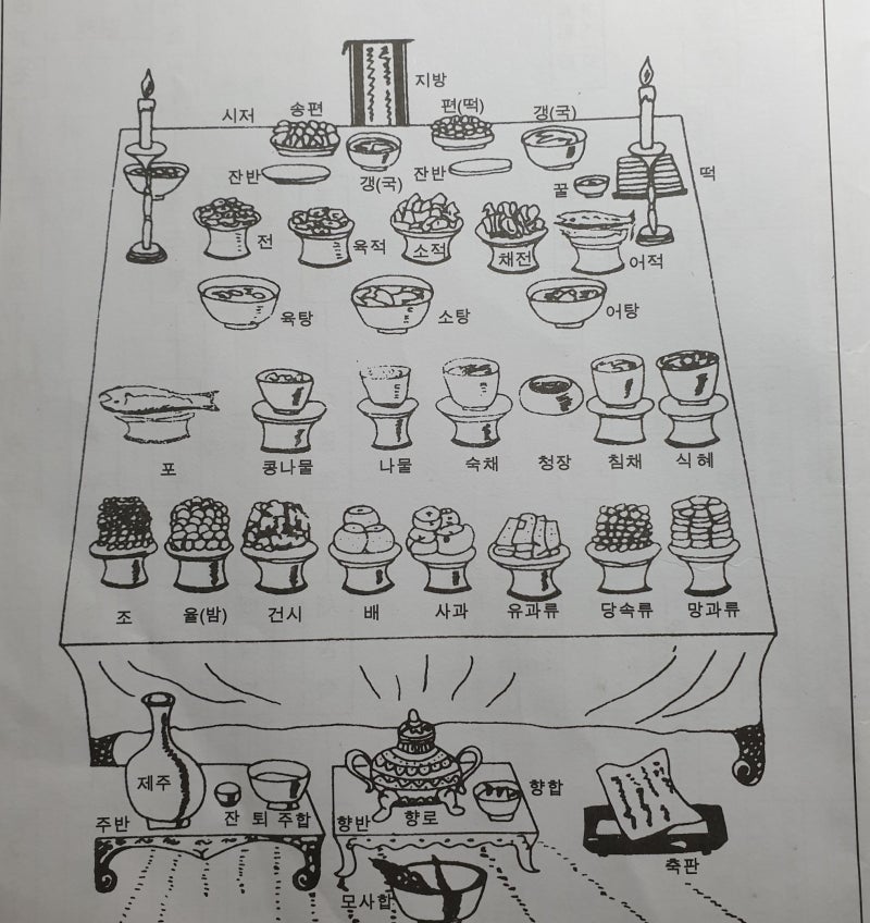 명절 차례 제사 지내는 방법과 순서 상차림 위치 네이버 블로그
